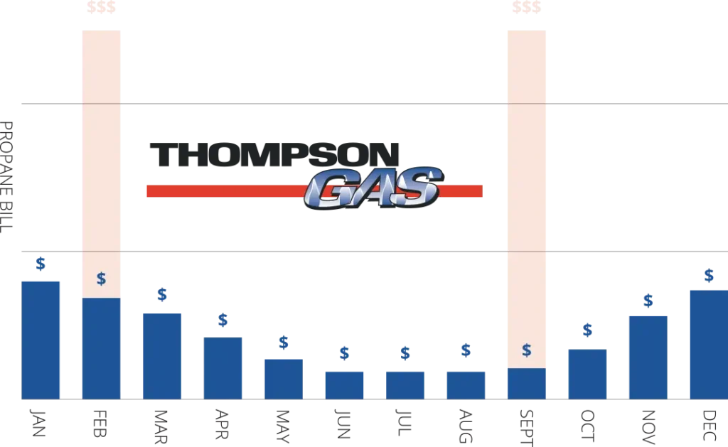Introducing Metered Propane - ThompsonGas